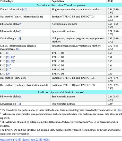 Accuracy Of Several Technologies And Methods To Predict Preterm Births