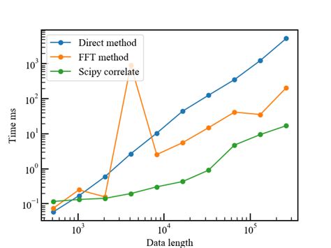 相互相関関数の計算方法の違いによる処理速度の差 python qiita