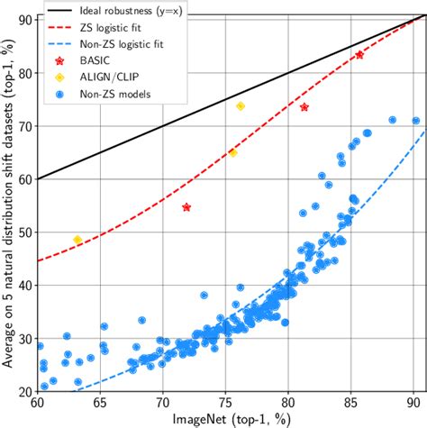 Figure 3 From Combined Scaling For Zero Shot Transfer Learning