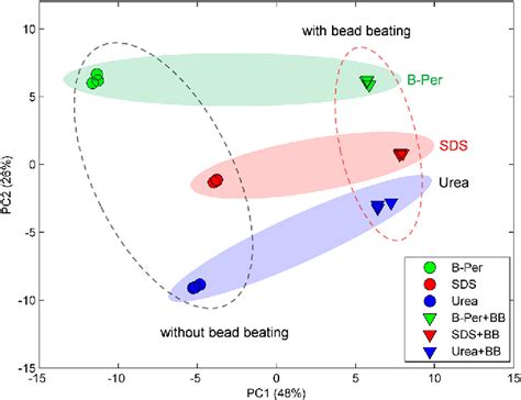 Figure 2 From Assessing The Impact Of Protein Extraction Methods For