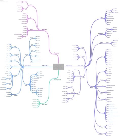 The Essential Skill Of A Developer Home Of Fearless Web Developer