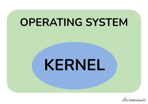 40 Operating System Interview Questions 2025 Interviewbit