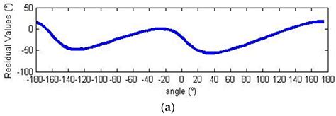 Self Calibration Of Angular Position Sensors By Signal Flow Networks