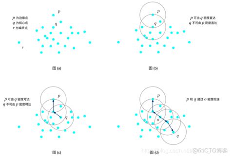 密度聚类 Python练习 密度聚类算法应用mob64ca13f83523的技术博客51cto博客
