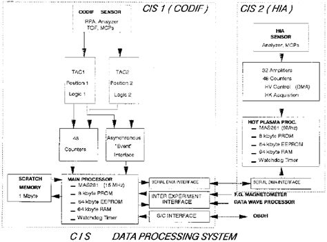 CIS Data Processing System Download Scientific Diagram