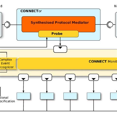 Connect Monitoring Infrastructure Download Scientific Diagram