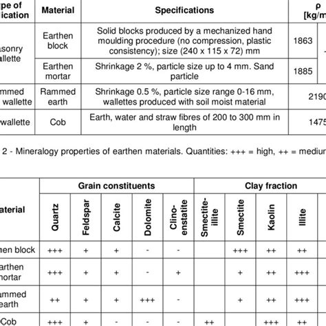 Specimens´constituentspecimens´constituent Materials Download Table
