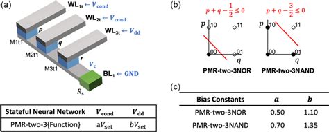 A Bias And Circuit Configuration Of The Stateful Neural Network R S Download Scientific