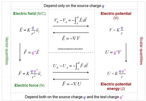 Equation Sheet For Electrostatics