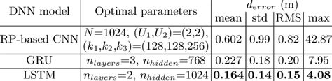 Optimal Parameters Of The Proposed Dnns And Validation Performances Of Download Scientific