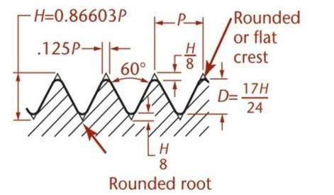 Unit 3 Mechanical Design Flashcards Quizlet