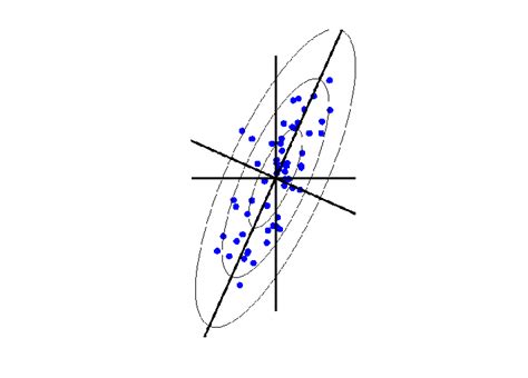 Pca Rotation Of Axes For A Bivariate Gaussian Distribution Download