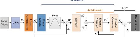 figure 1 from sum gan gea video summarization using gan with gaussian distribution and external