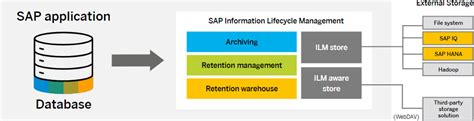 Sap Ilm With Sap Iq Database Sap Community