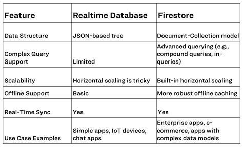 Difference Between Firestore And Realtime Database Buuuk