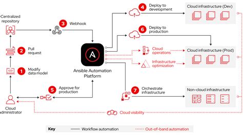 Automating Multi Cloud Environments With Ansible