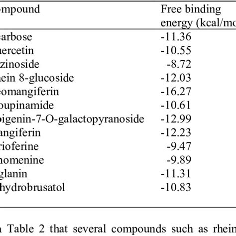 Binding Energy And Inhibition Constants Values For Ligand Binding To Download Scientific