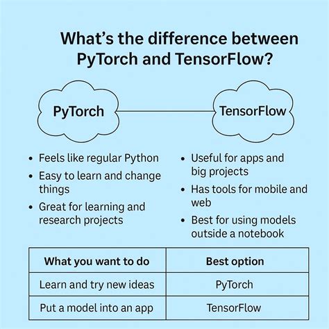 While Pytorch Has Its Benefitsi Will Always Prefer Tensorflow In My Mashnoon Mayad