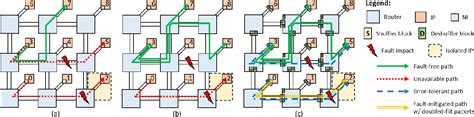 figure 1 from data and fault aware routing algorithm for noc based