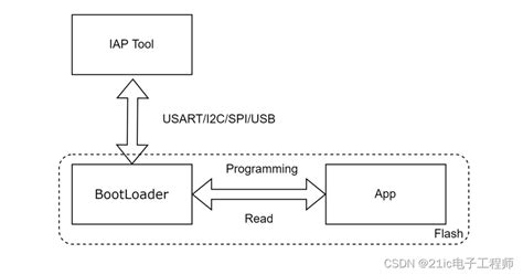 [apm32f103]apm32f103 iap的简单实现 3 flash编程基础 apmf103 csdn博客