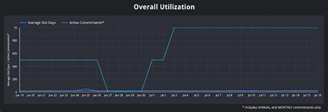 monitoring bigquery reservations and slot utilization with information