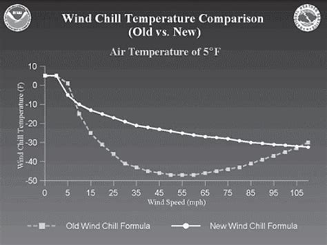 T Matters How Wind Chill Is Calculated Download Scientific Diagram