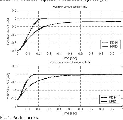 Figure 1 From A Simple Nonlinear Pid Control For Finite Time Regulation Of Robot Manipulators