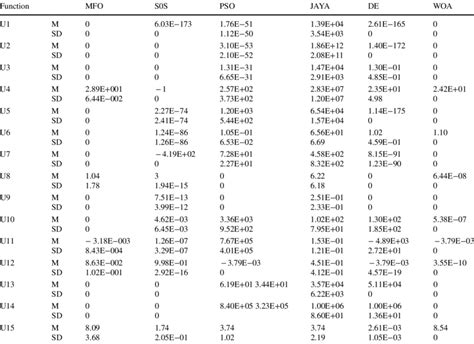 Comparison Of Unimodal Functions With Sos Pso Jaya De And Woa