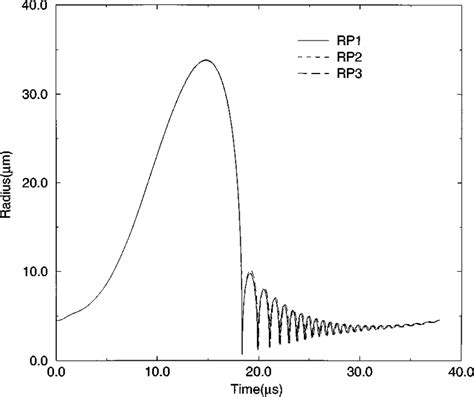 Comparison Of Air Bubble Radius Vs Time In One Period With Various Rp Download Scientific