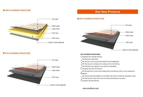 Structure Comparation Of Lvt Spc And Wpc Ppt