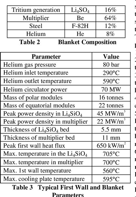 Table 1 From A Conceptual Design Of A Spherical Tokamak Power Plant