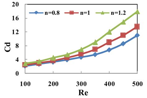 Variation Of Drag Coefficient In Different Reynolds Number Download