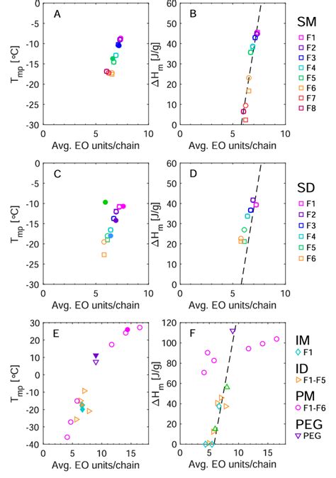The Melting Peak Temperature T Mp And Melting Enthalpy DH M As A Download Scientific