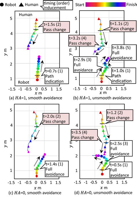 Trajectories Of Robot Circle And Human Triangle With 05 S Time Download Scientific Diagram
