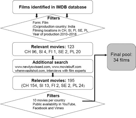 1 Film Selection Process Source Own Elaboration Download Scientific