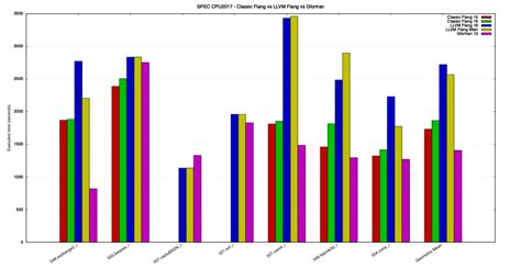 Comparing Llvm Flang With Other Fortran Compilers Blog Linaro