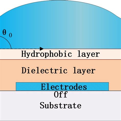 Schematic Of The Principle Of Ewod Chip Download Scientific Diagram