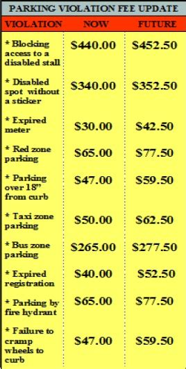 Why Are San Diegans Paying More For Parking Tickets Welcome To San Diego
