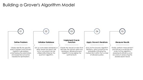 Grovers Algorithm Quantum Computing Search Optimization Ppt Sample St Ai Ppt Template