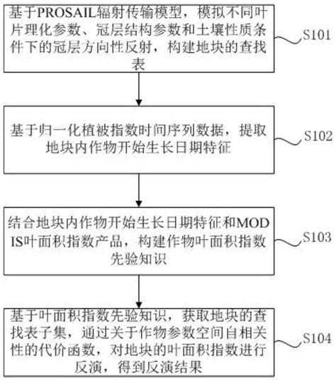 Crop Leaf Area Index Remote Sensing Inversion Method And System Under Plot Spatial Temporal