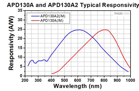 Avalanche Photodetector Working Principle At Jonathan Sharpe Blog