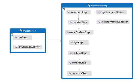 Implement Sequential Conversation Flow Bot Service Microsoft Learn