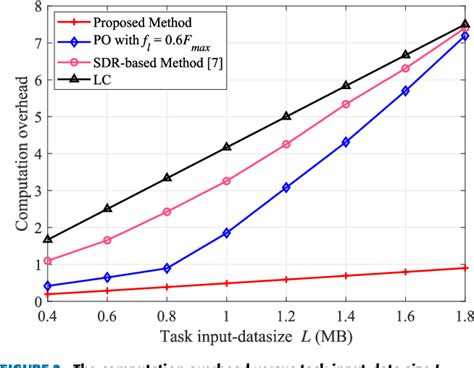 figure 1 from computation offloading for mobile edge computing enabled vehicular networks