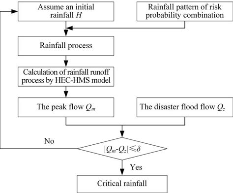 flowchart of the trial algorithm for critical rainfall download