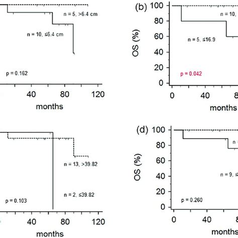 Kaplan Meier Survival Curves Depicting Relapse Free Survival Rfs