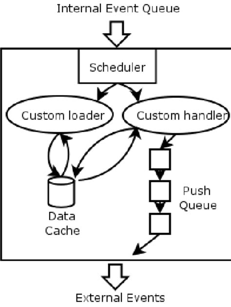 The Event Processing Component And Its Data Source Download Scientific Diagram