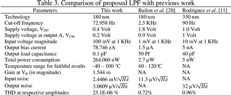 Table 3 From Low Power Cmos Gm C Based Low Pass Filter For Front End
