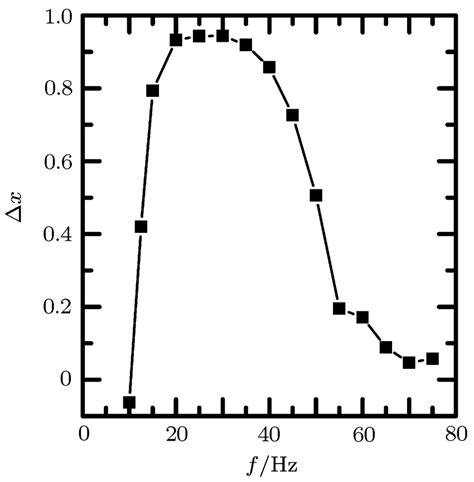 The Segregation Parameter ∆x As A Function Of The Frequency F At ρ H ρ