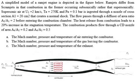 Solved A Simplified Model Of A Ramjet Engine Is Depicted In