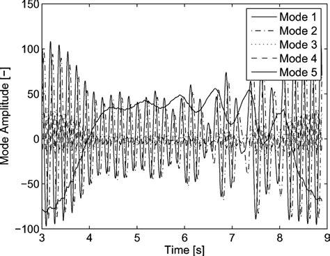 Mode 1 linear feedback with variable gain parameters K 0 1e3 ϕ 0 Download Scientific